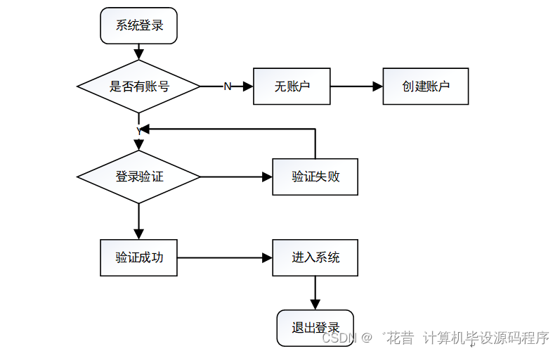 计算机毕业设计springboot基于java的超市收银管理系统0ef2o9【附源码数据库部署lw】java Springboot超市