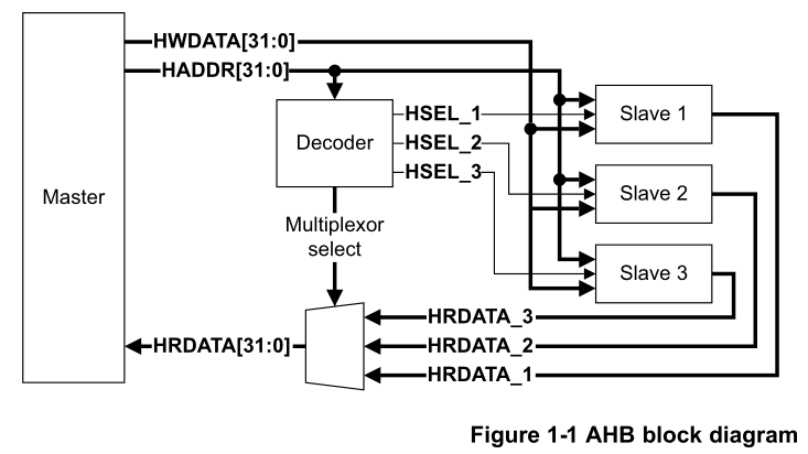 AHB（Advanced High Performance Bus）协议规范_ahb安全属性-CSDN博客