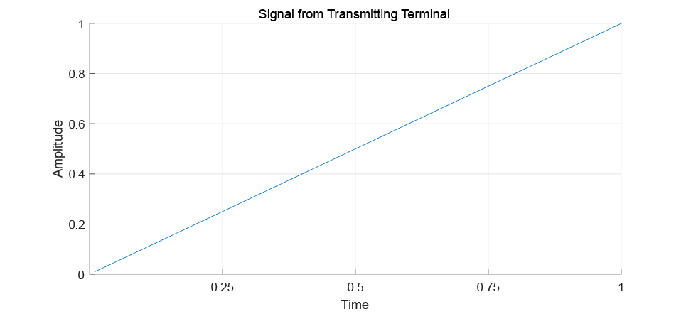 【Pluto SDR】简单模拟通信系统_怎么用matlab的pluto发送信号-CSDN博客