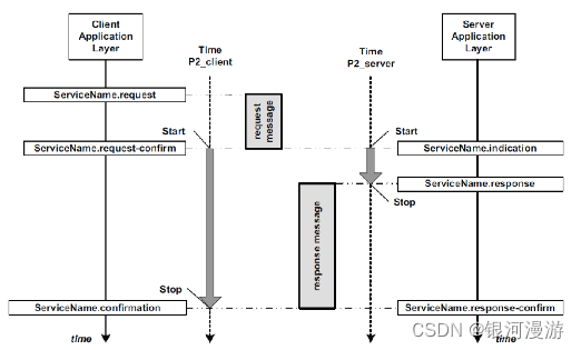 【UDS笔记】（1）科普向_uds中请求原语与指示原语-CSDN博客