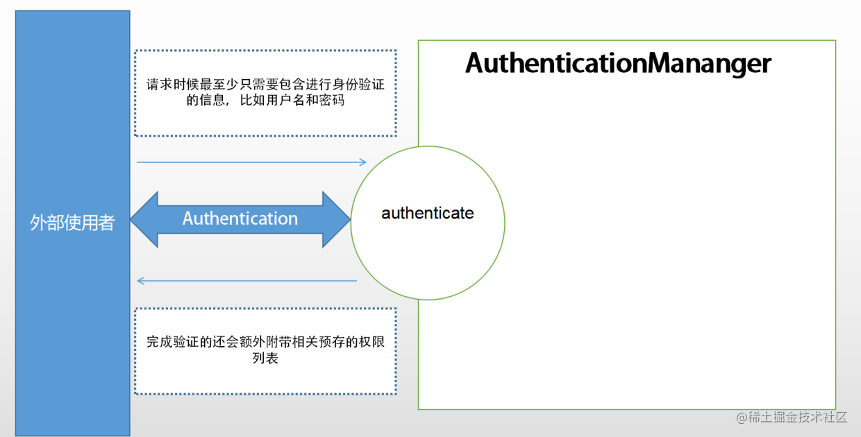 AuthenticationManager验证原理分析-CSDN博客