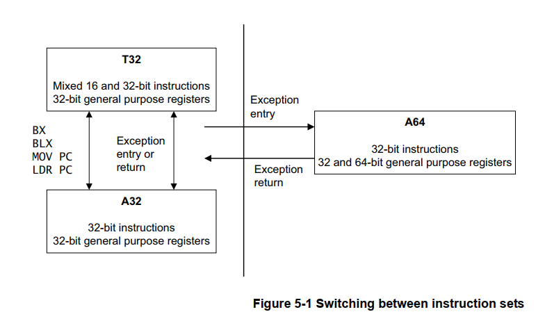 ARM V8A体系结构-第五章 ARMv8指令集简介_arm v8-a 指令-CSDN博客