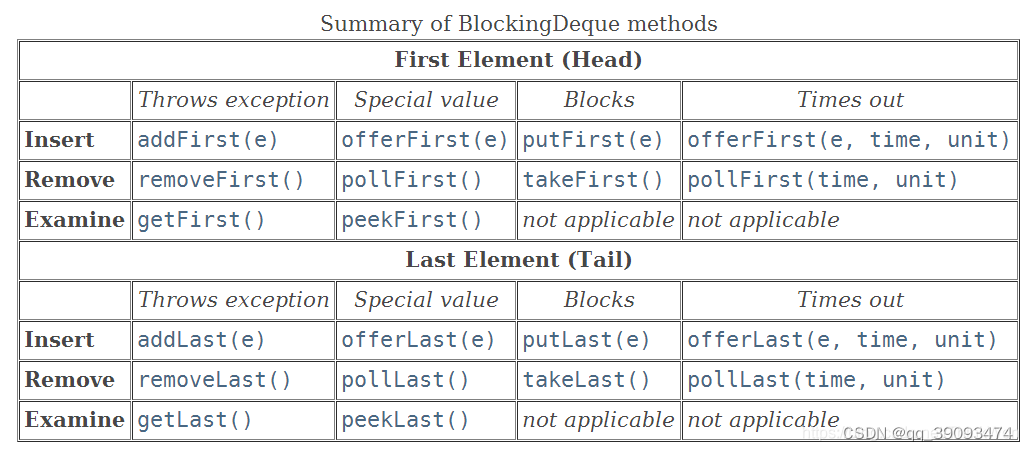 并发容器之BlockingQueue详解_blockingqueue poll-CSDN博客
