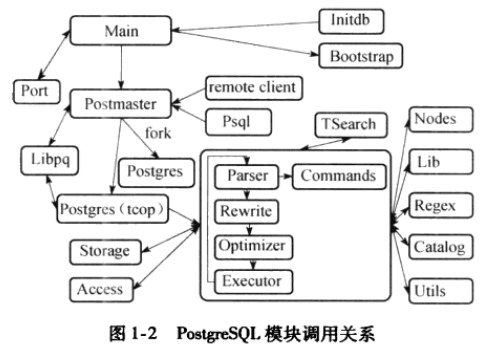 ＜PostgreSQL数据库内核分析＞之第二章：PostgreSQL的体系结构_postgresql 数据库内核分析-CSDN博客