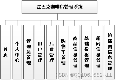 ssm449基于ssm的星巴克咖啡店管理系统+vue_web前端星巴克论文研究背景-CSDN博客