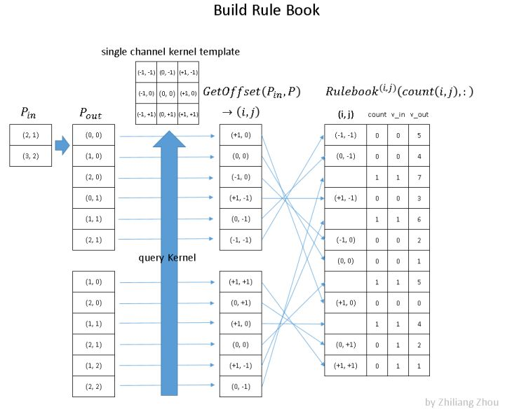 三维点云的Sparse Convolution_sparse 3d convolution-CSDN博客