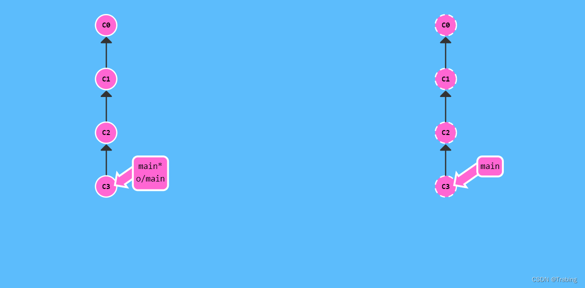 Learn Git Branching Note_learngitbranching-CSDN博客