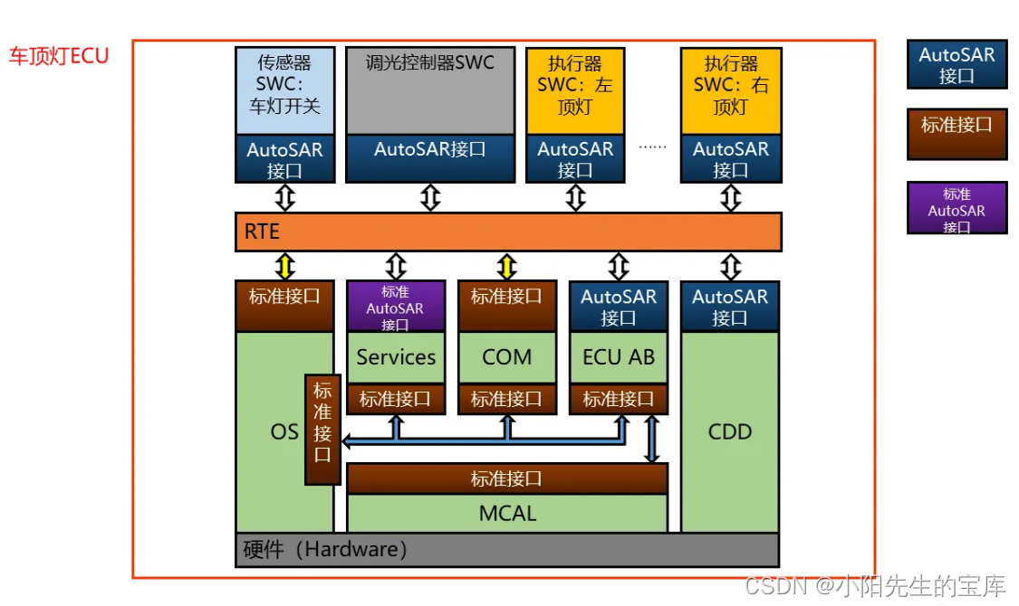 AUTOSAR中的接口类型_autosar cs接口-CSDN博客