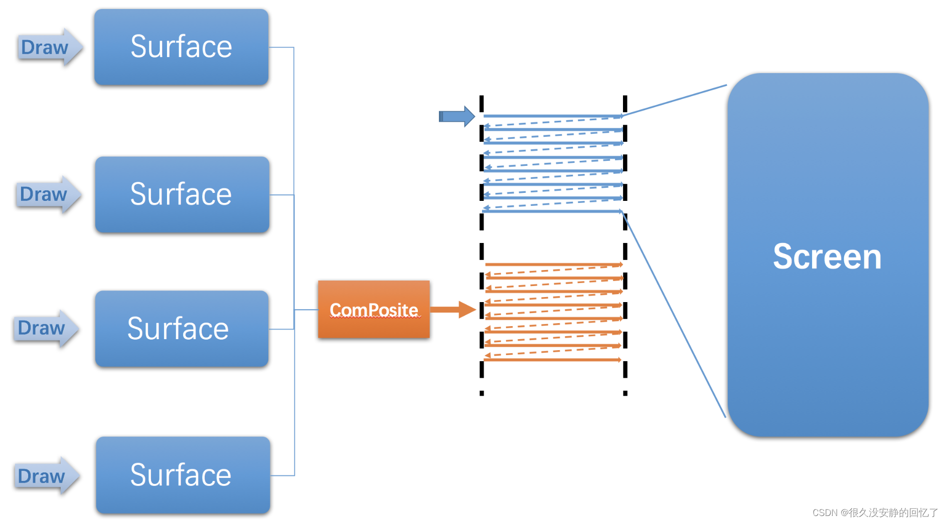 Android图形渲染系统（新）_移动端的界面渲染层有哪些功能-CSDN博客