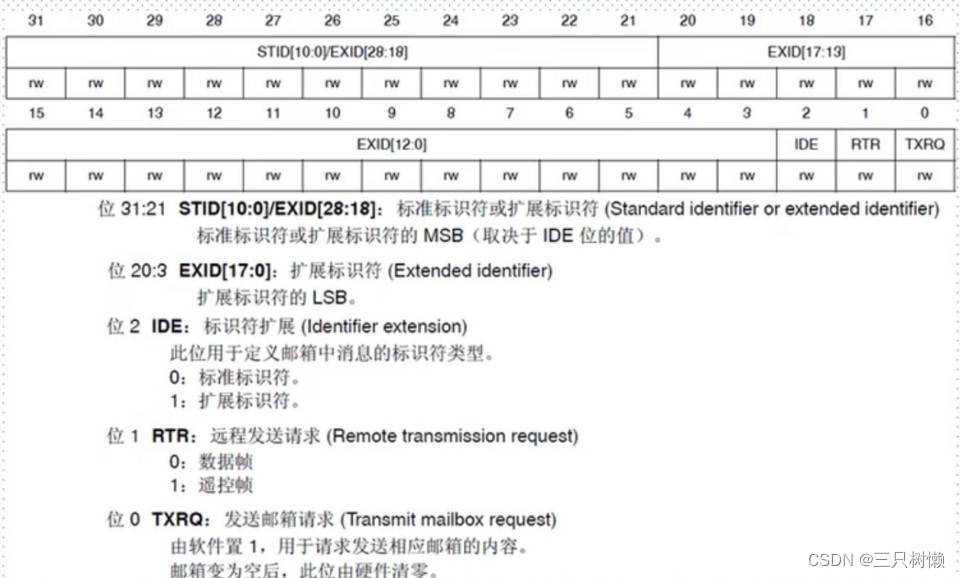 Stm32——can控制器原理与配置 Stm32 Can Csdn博客