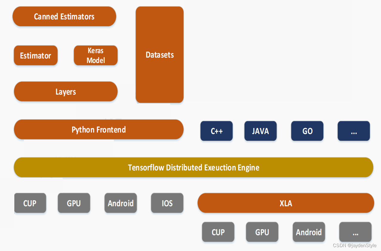 自然语言处理（1）深度学习基础及其通用模板_自然语言处理通用-CSDN博客