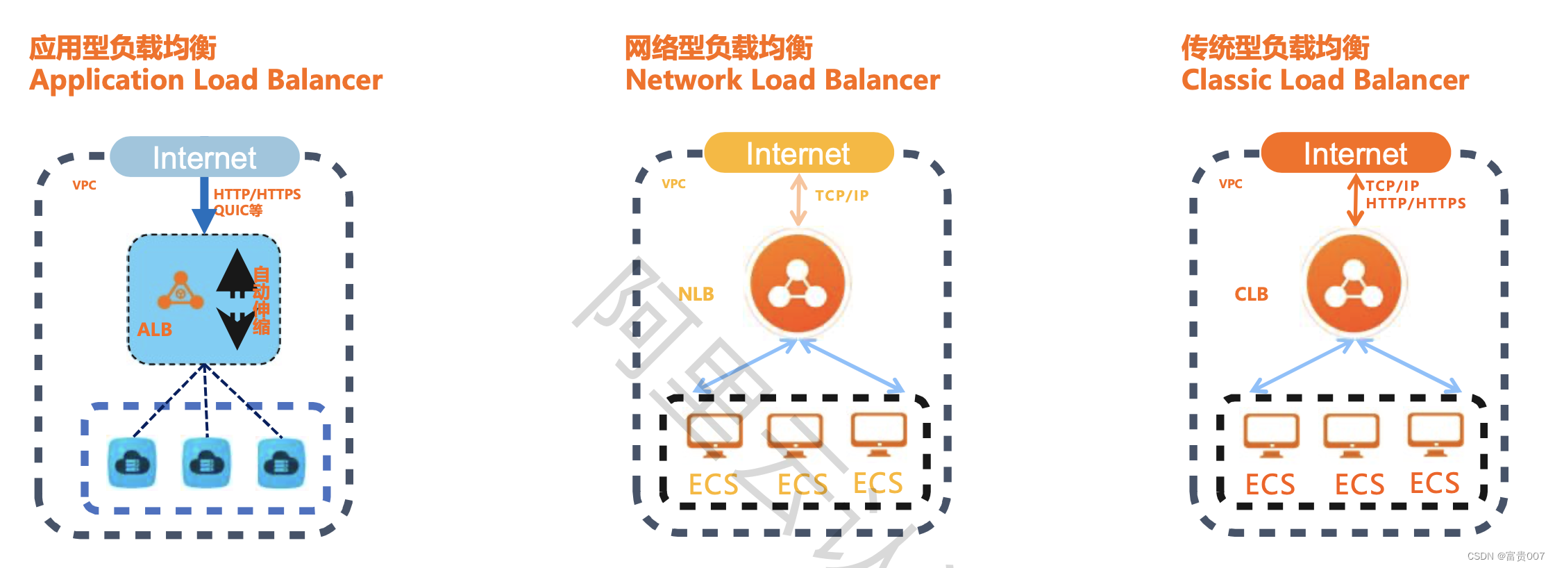 负载均衡slb介绍 Csdn博客 