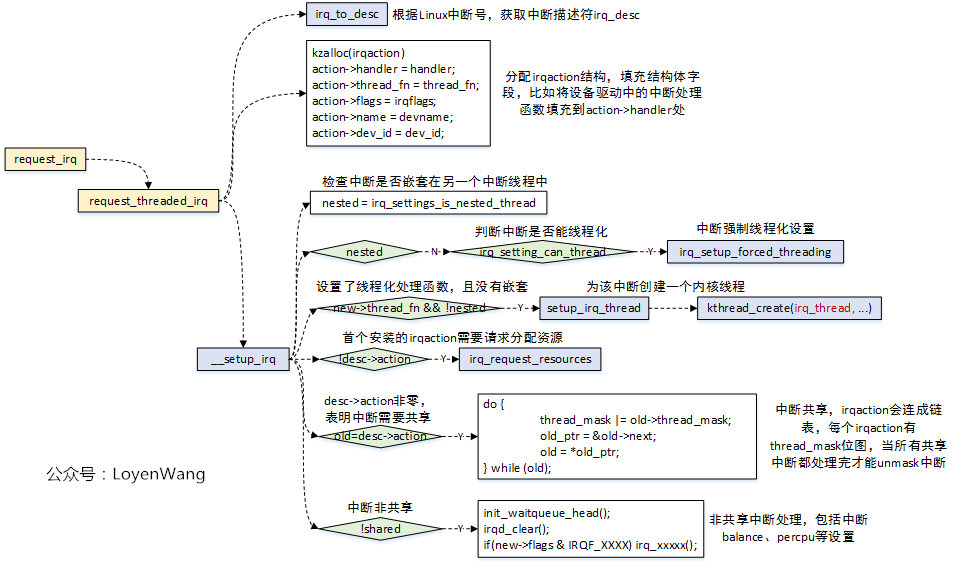 Linux中断子系统（四）之中断申请注册_硬中断注册-CSDN博客
