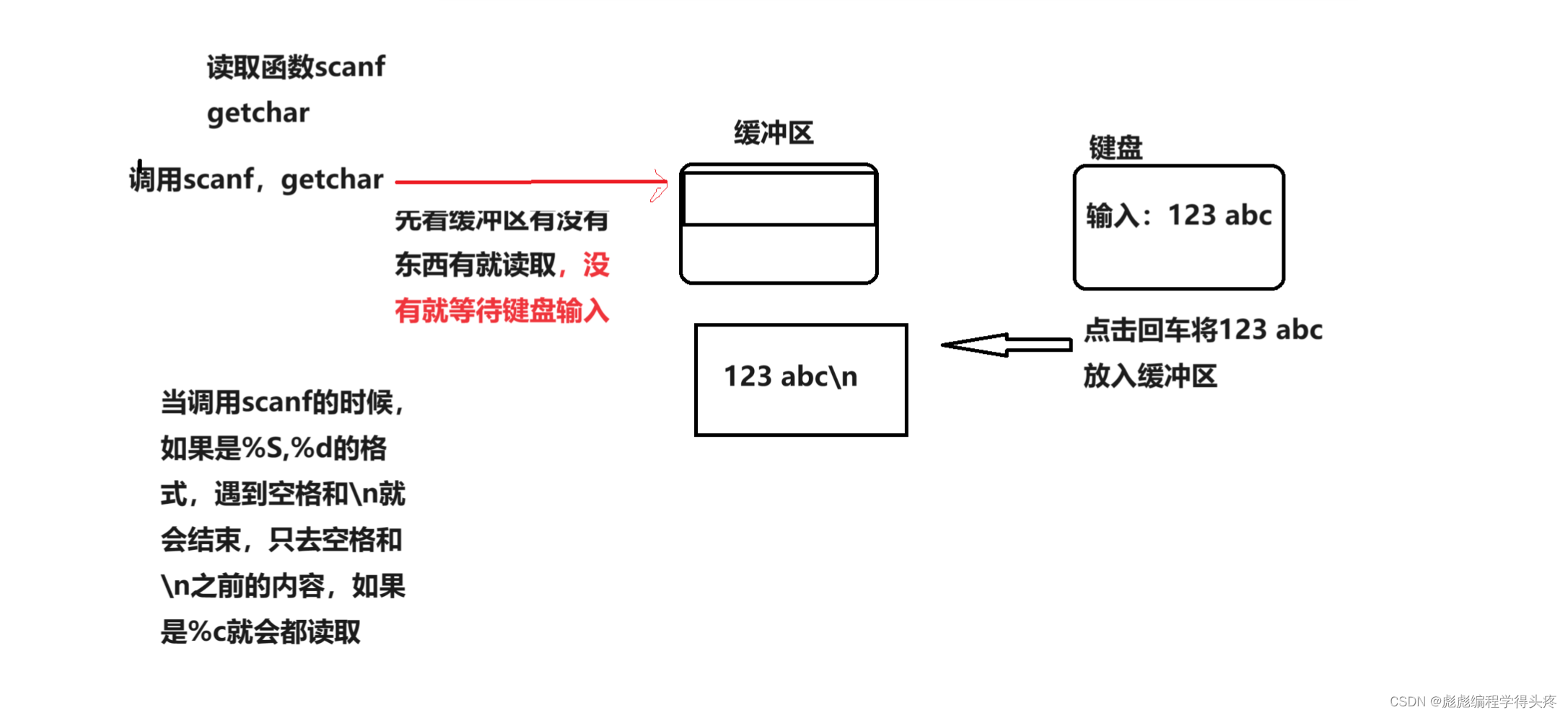 C语言scanf 和 getchar函数详解_scanf char-CSDN博客