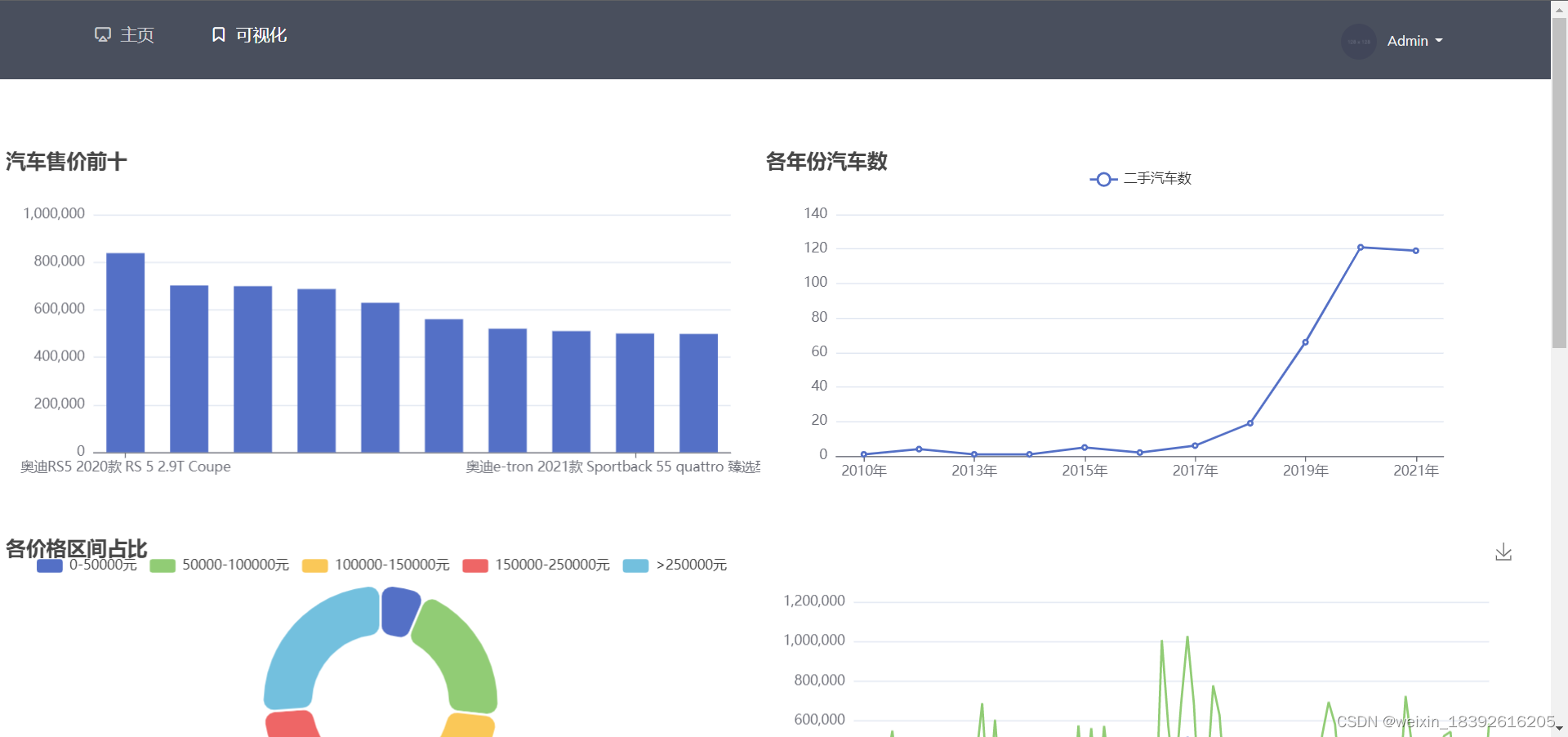 基于python的二手车网站数据分析与可视化基于hadoop二手车销量可视化 Csdn博客 