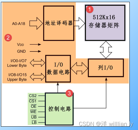 STM32-基本知识梳理9-FSMC控制外部SRAM_stm32 驱动spi sram-CSDN博客