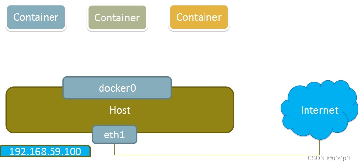 docker容器网络配置_如何查看docker容器的网络配置-CSDN博客