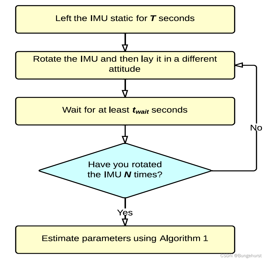『imu_tk』工具标定IMU的基本原理_imu标定原理详解-CSDN博客