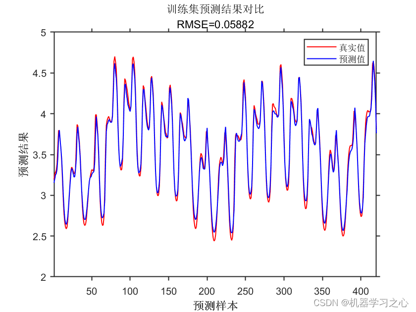 时序预测 Matlab实现dnn深度神经网络时间序列预测未来多指标,多图输出dnn深度神经网络 Csdn专栏