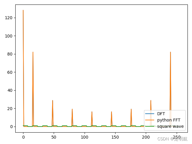 Discrete Fourier Transform（DCT）的理解-CSDN博客
