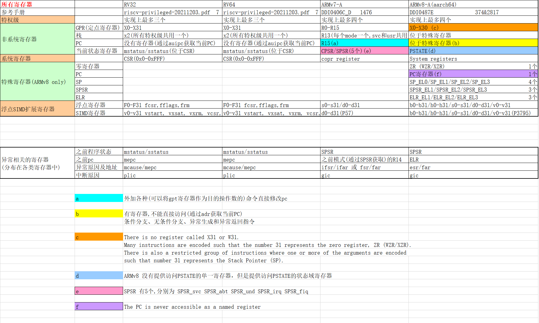 RISC 架构 指令集及寄存器对比 ARM32 ARM64 RV32 RV64_riscv与a64 通用寄存器-CSDN博客