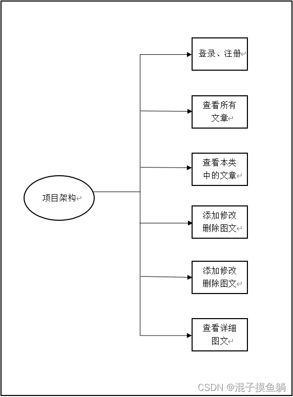 个人笔记网站实现笔记网站源码 Csdn博客