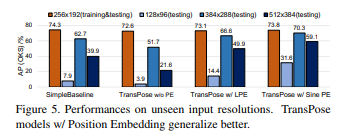[论文阅读：姿态识别&Transformer] TransPose: Keypoint Localization via Transformer 2021 ICCV-CSDN博客