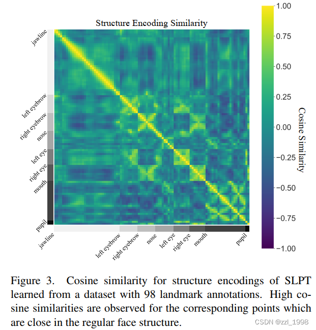 [CVPR‘22 SLPT] Sparse Local Patch Transformer for Robust Face Alignment and Landmarks Inherent ...
