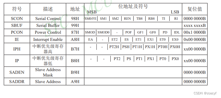 51单片机(串口通信、蓝牙）_串口与蓝牙通信-CSDN博客