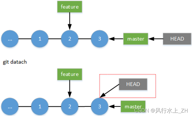Git深入理解与常用操作的本质_git detach 作用-CSDN博客