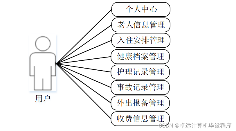 【附源码】基于JAVA的社区养老管理系统3849x9计算机毕设SSM_社区养老er图-CSDN博客