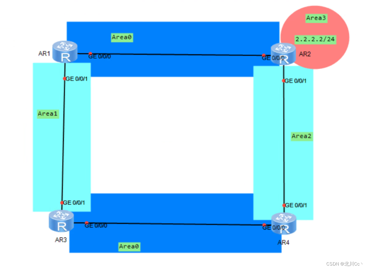 HCIP笔记_ospf abr水平分割原则-CSDN博客