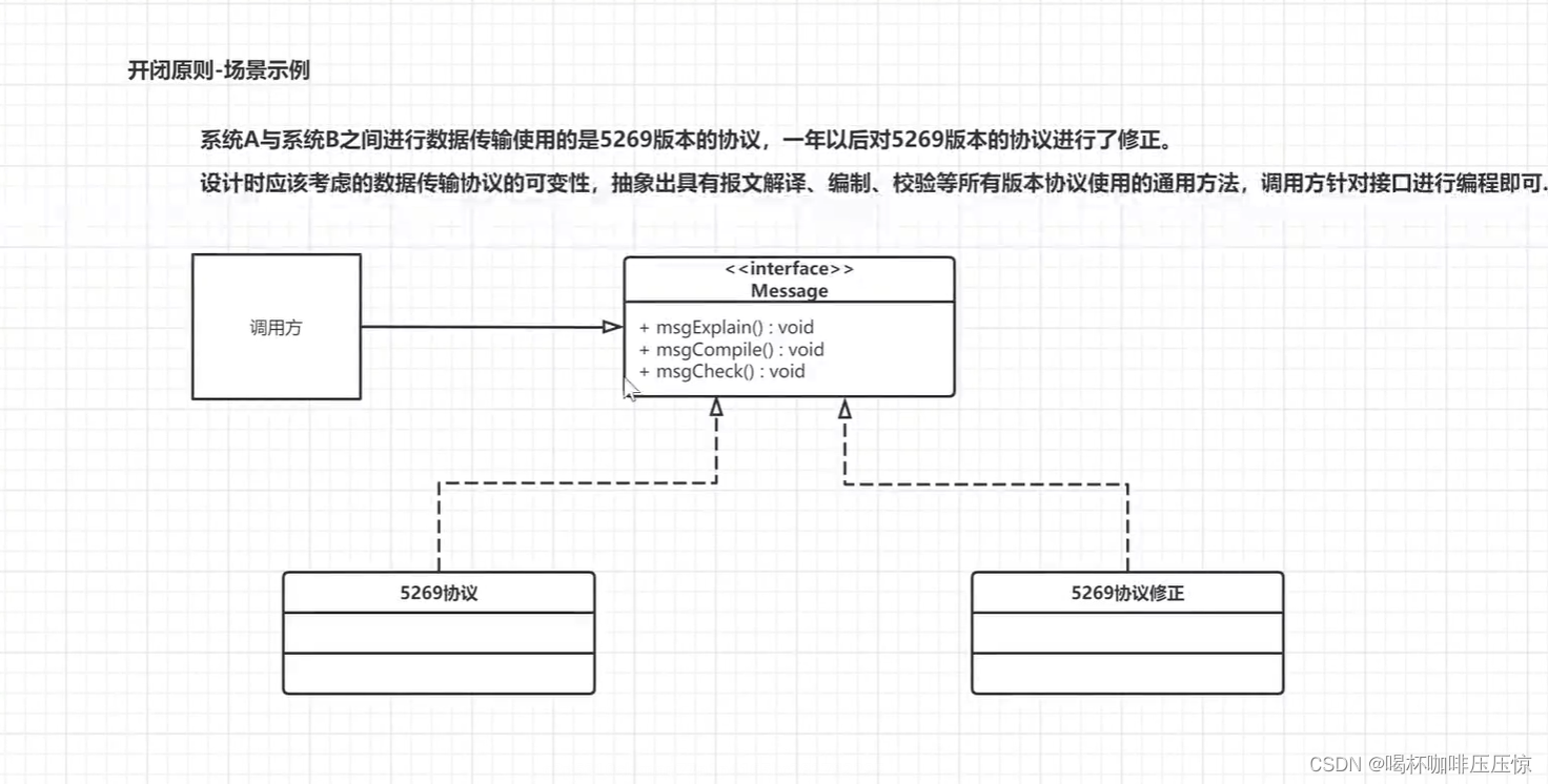 设计模式的分类及其六大设计原则创建型模式设计遵循的是什么原则是什么 Csdn博客 