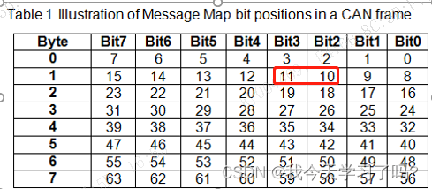 can信号报文手写_can总线的报文部分怎么写-CSDN博客