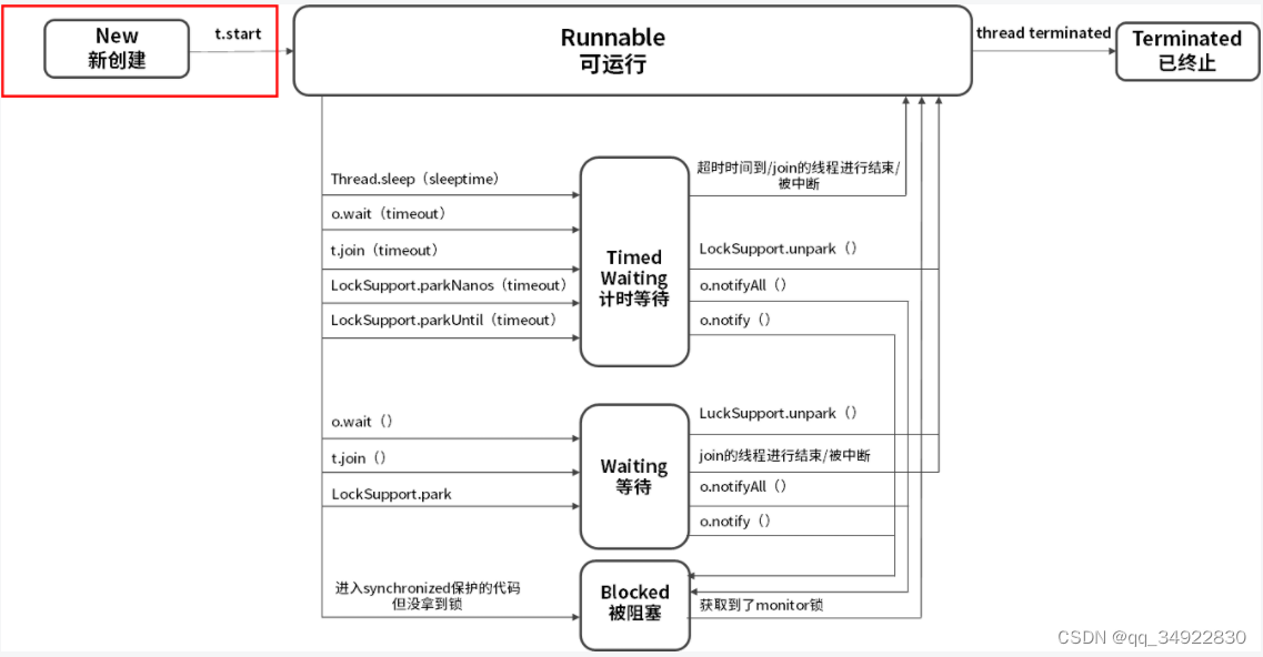 Java并发编程第一讲 线程基础（补充线程安全、线程池）一旦进入runnable状态就不能回到new状态 Csdn博客