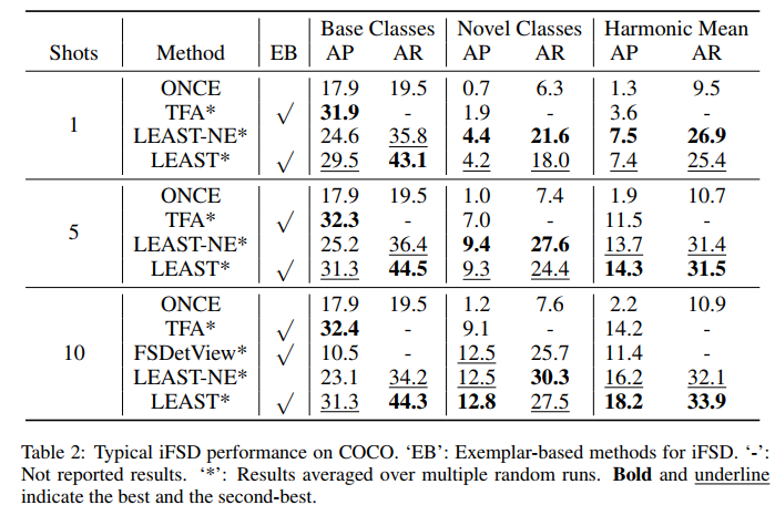 【论文翻译】Class-Incremental Few-Shot Object Detection_fsdetview-CSDN博客