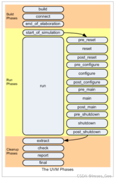 UVM phase机制——UVM回顾笔记（2）_extract phase-CSDN博客