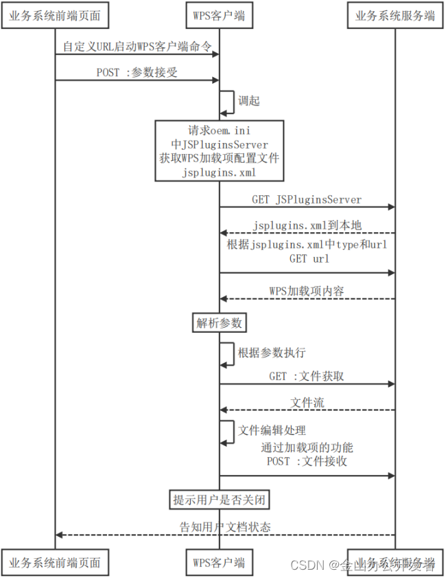 WPSJS加载项技术介绍_wps.js_金山办公开发者的博客-CSDN博客