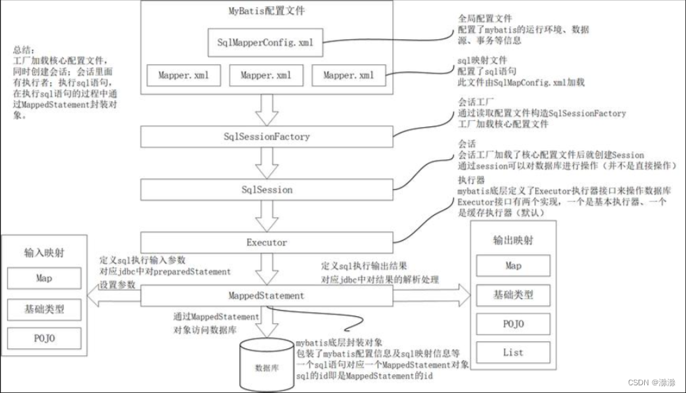 Mybatis总结 Csdn博客