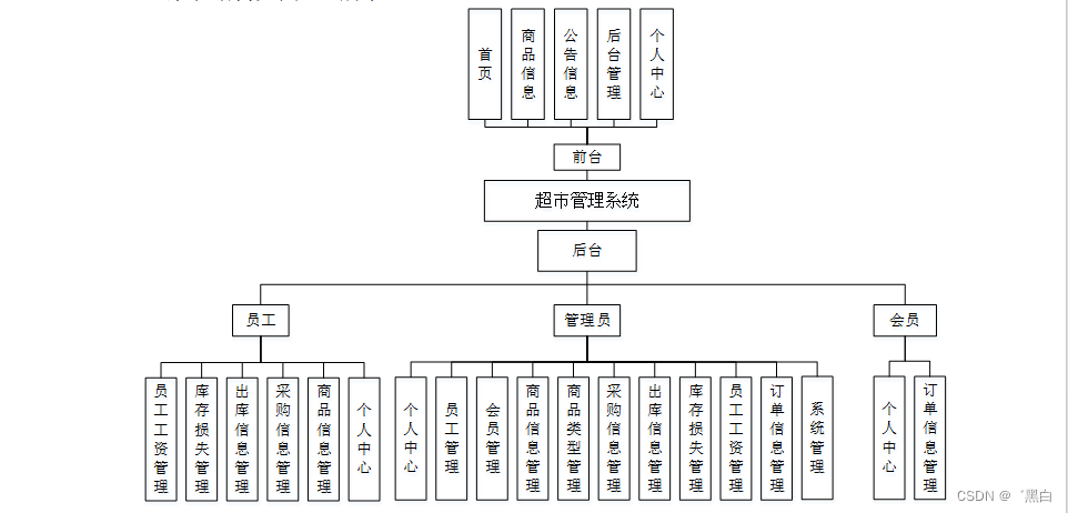 计算机毕业设计springboot超市管理系统anwf19【附源码数据库部署lw】超市管理系统数据库概念模型实体 Csdn博客 