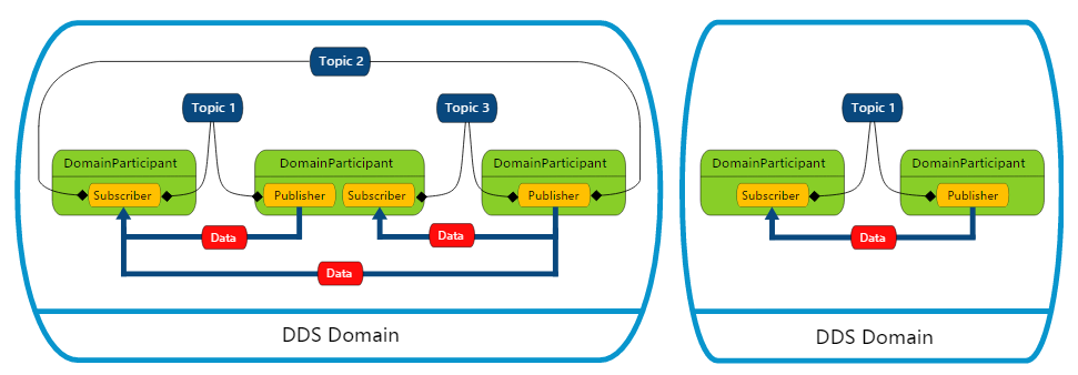eProsima Fast DDS Documentation翻译_fastdds document-CSDN博客