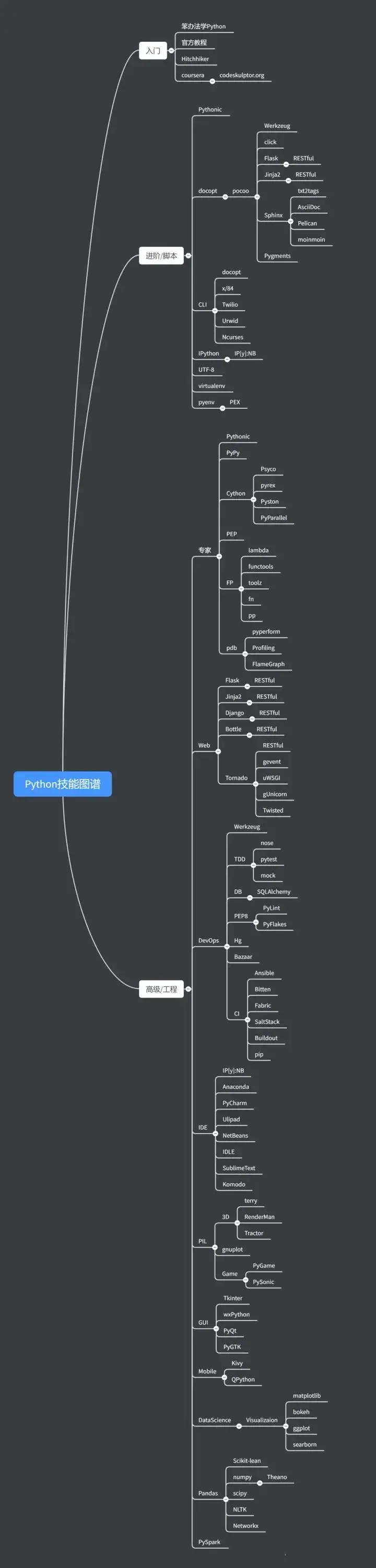 为什么不让学习python？给你7个理由为什么不建议学python Csdn博客