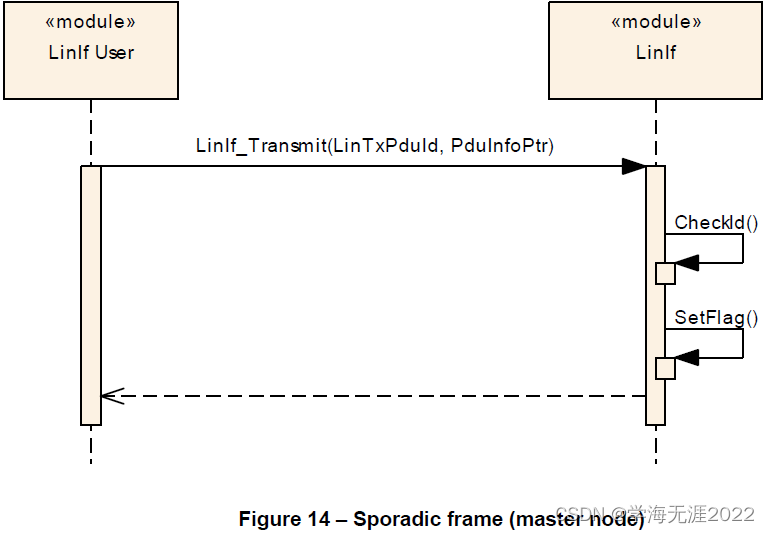 LinIf sequence diagrams-CSDN博客