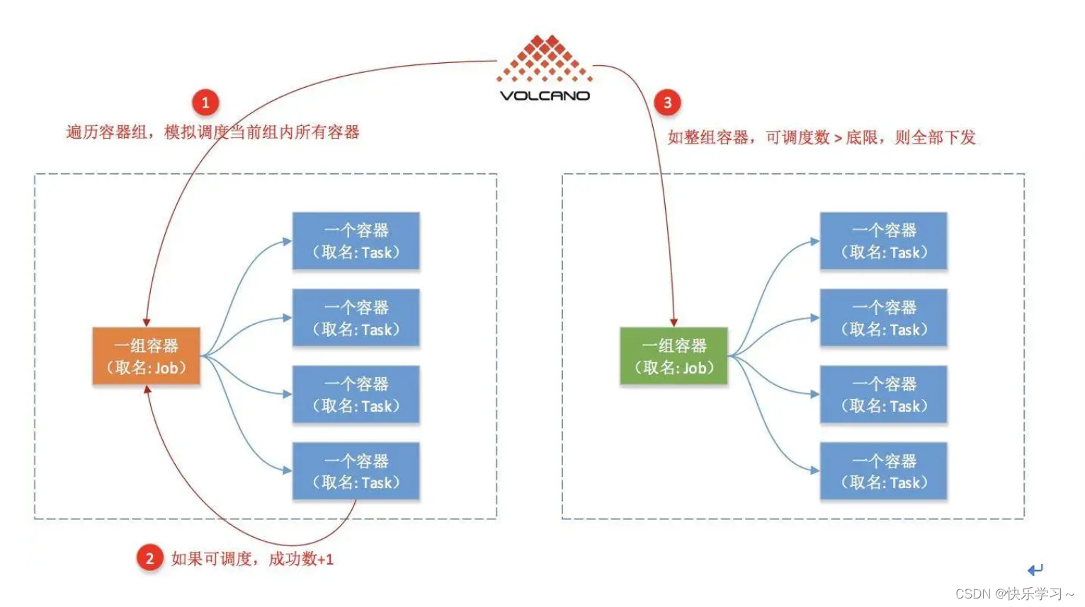【博客504】k8s Volcano资源调度算法与Gang Scheduling问题分析_volcano 调度 java-CSDN博客