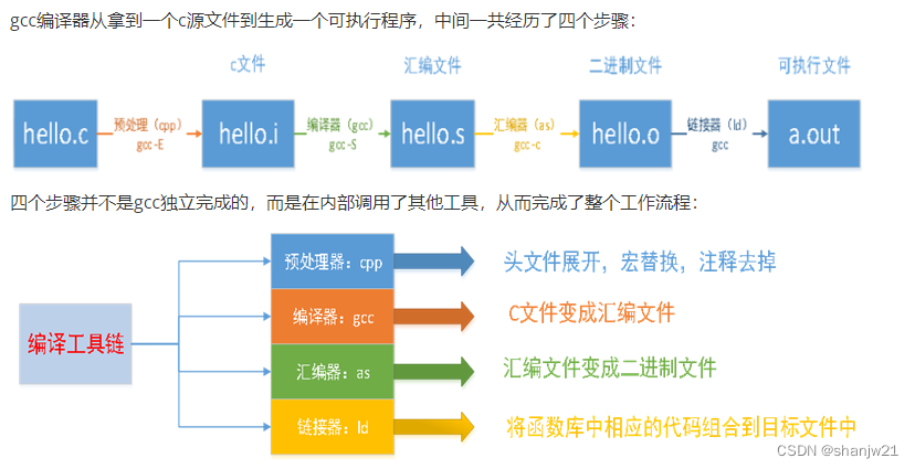 Gcc 编译链接初探 Gcc链接过程 Csdn博客