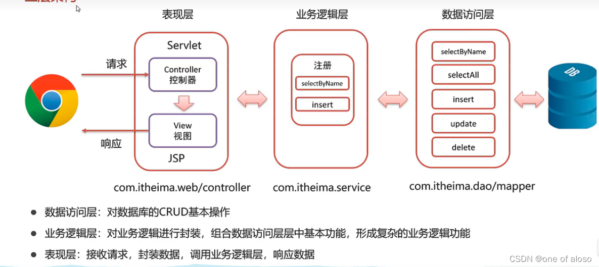 EL表达式&JSTL&MVC&三层架构-CSDN博客