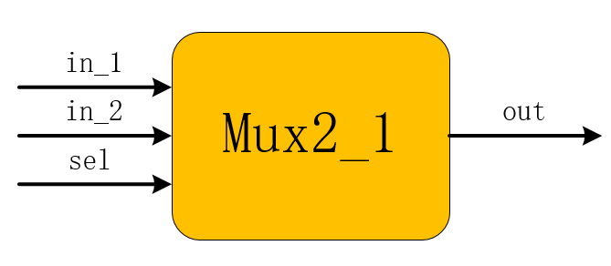 二、4【FPGA】简单的组合逻辑——设计多路选择器_verilog hdl编写74hc153n选择器-CSDN博客