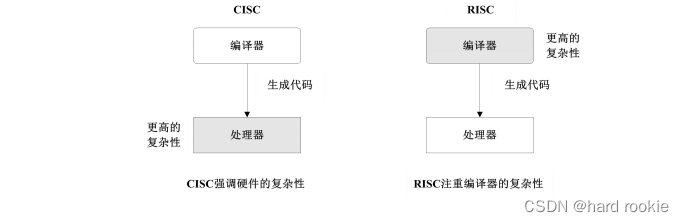 ARM处理器_微处理器 risk cisc arm-CSDN博客