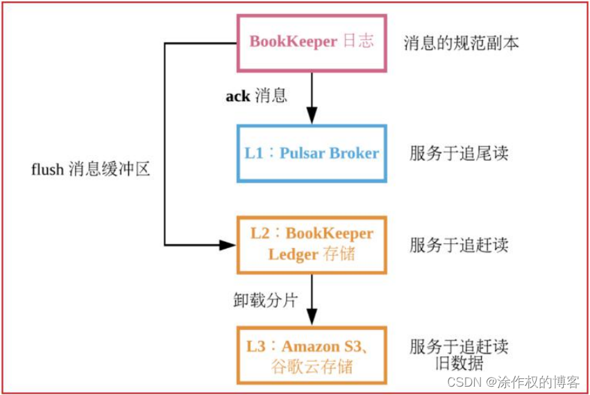 01pulsar基本介绍、多租户模式、云原生架构、segmented Streams、支持跨地域复制、pulsar组件介绍、pulsar Io Connector、pulsar与