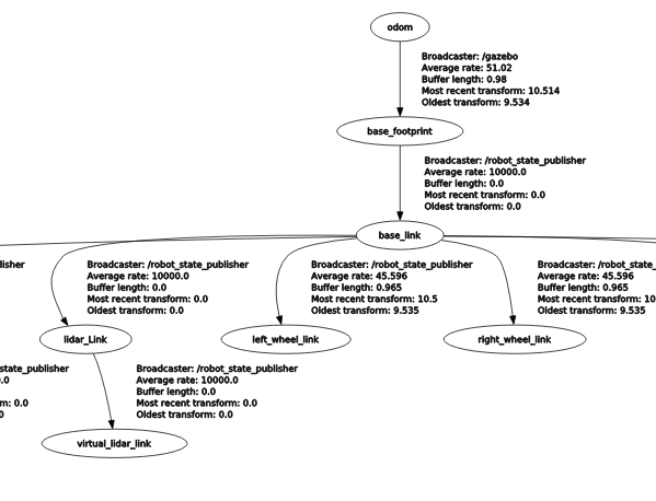 【踩坑记录】Slam-Gmapping建图失败--已解决_no map received-CSDN博客